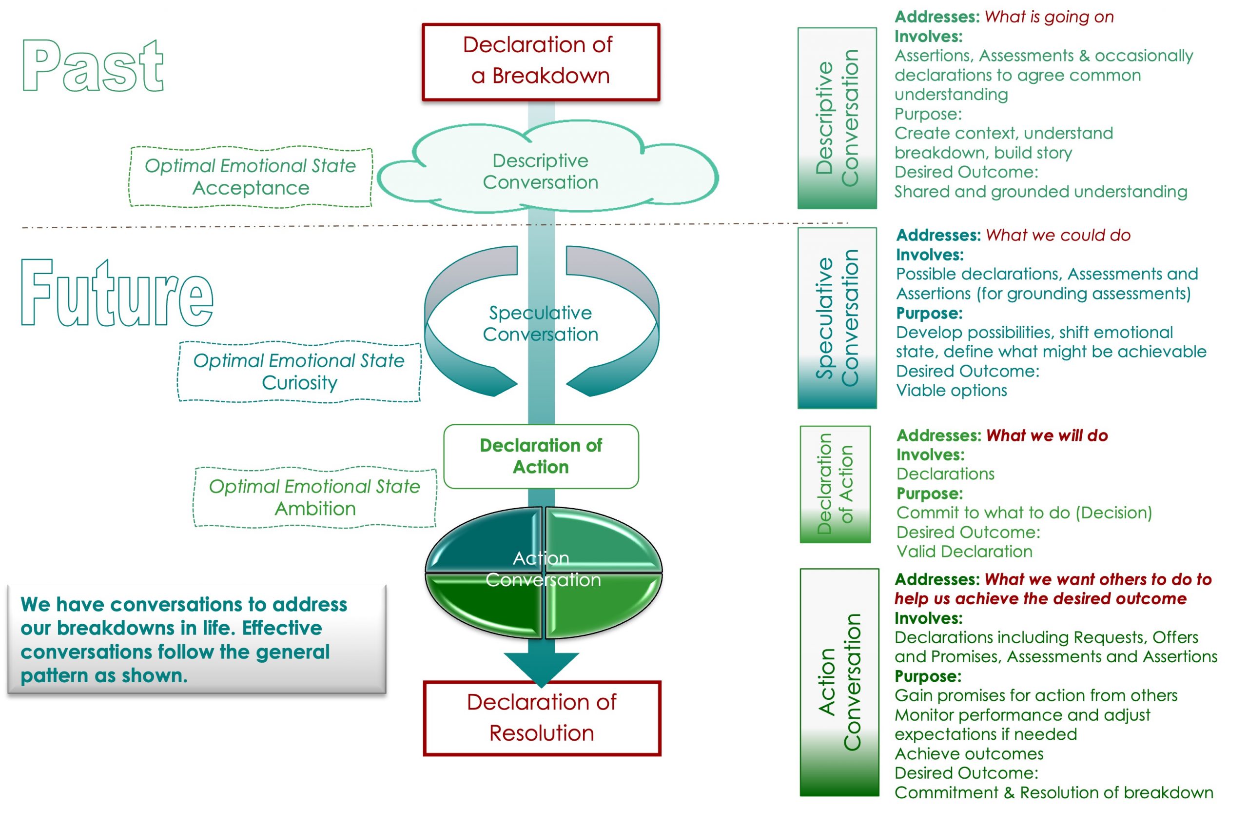 Effective-Conversations – Living in the Question